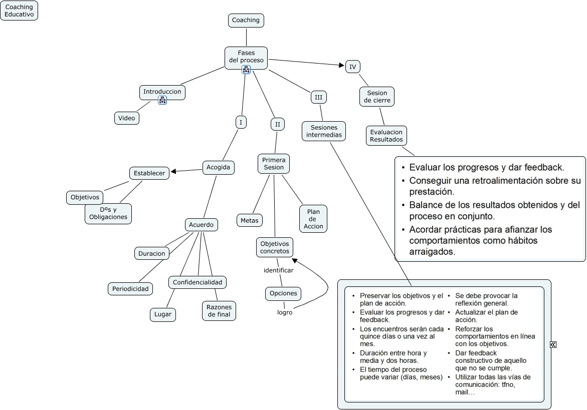 Coaching Fases del proceso